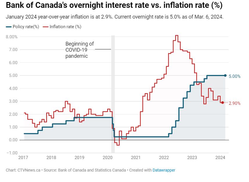 Inflation, Interest Rates, Bonds and GICs – Advantage Wealth Planning